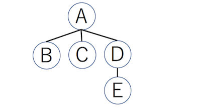 Union-Find木のサンプルコード #Ruby - Qiita