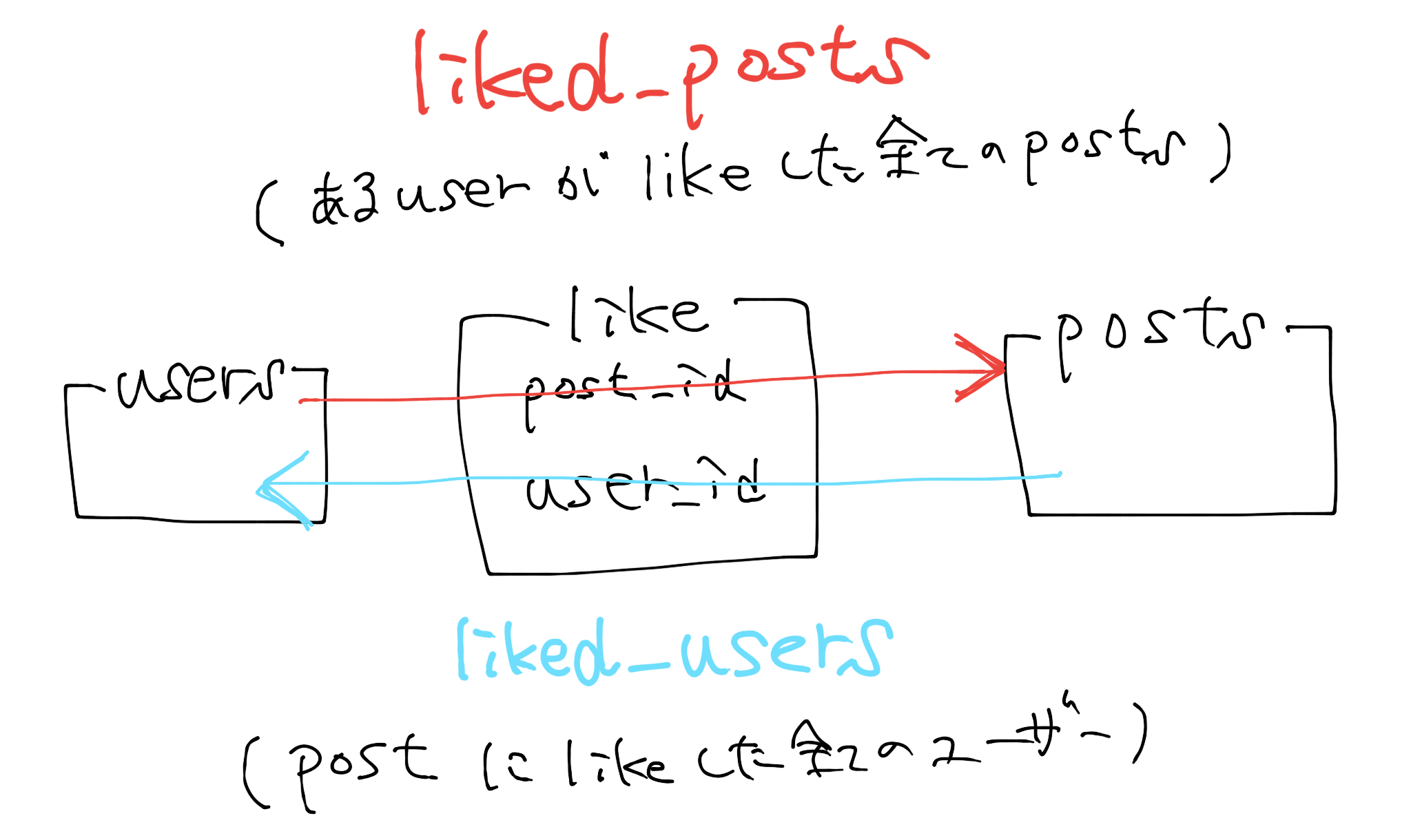 【rails】いいねボタンを作ろう Part22 Rails Qiita