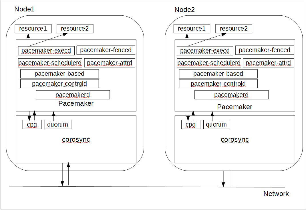 Pacemaker2.0の基本(プロセス構成) #pacemaker - Qiita