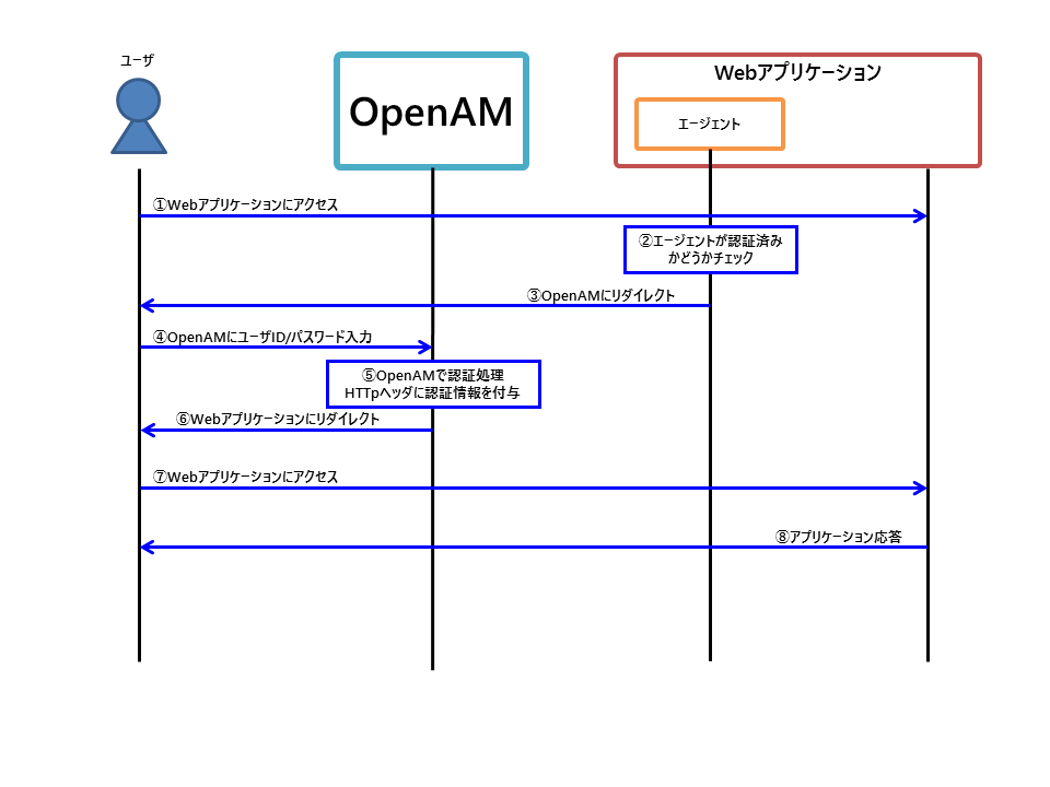 OpenAM/OpenIGを使用したシングルサインオン環境の構築 #SSO - Qiita