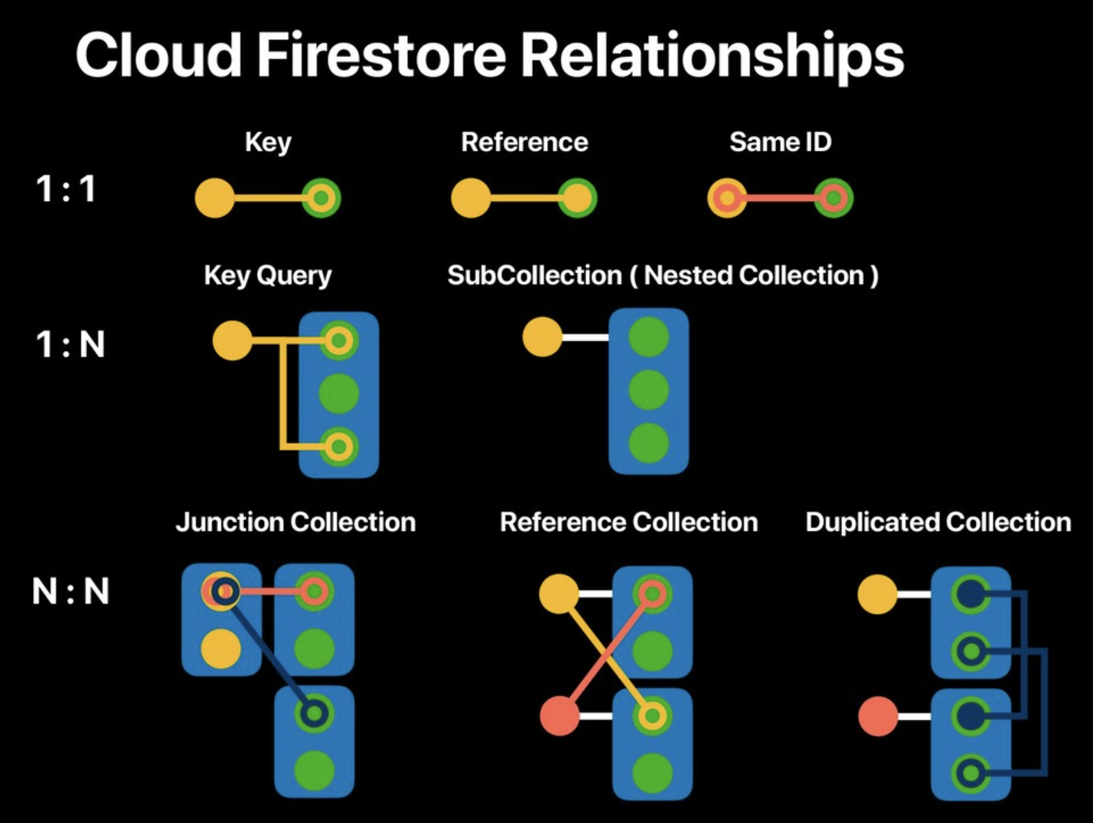 Cloud Firestoreを実践投入するにあたって考えたこと #Firebase - Qiita