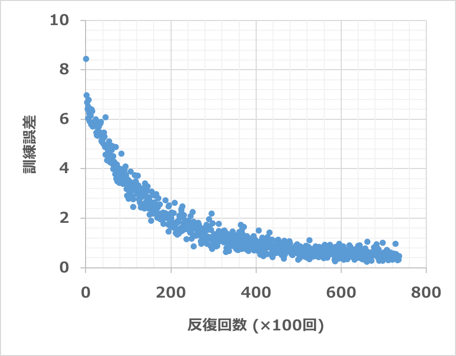 深層学習で自動作曲（Stacked LSTM編） [DW 6日目] #Python - Qiita