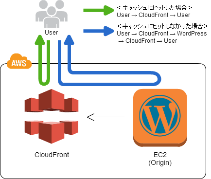 WordPressサイトをCloudFrontで配信する #AWS - Qiita