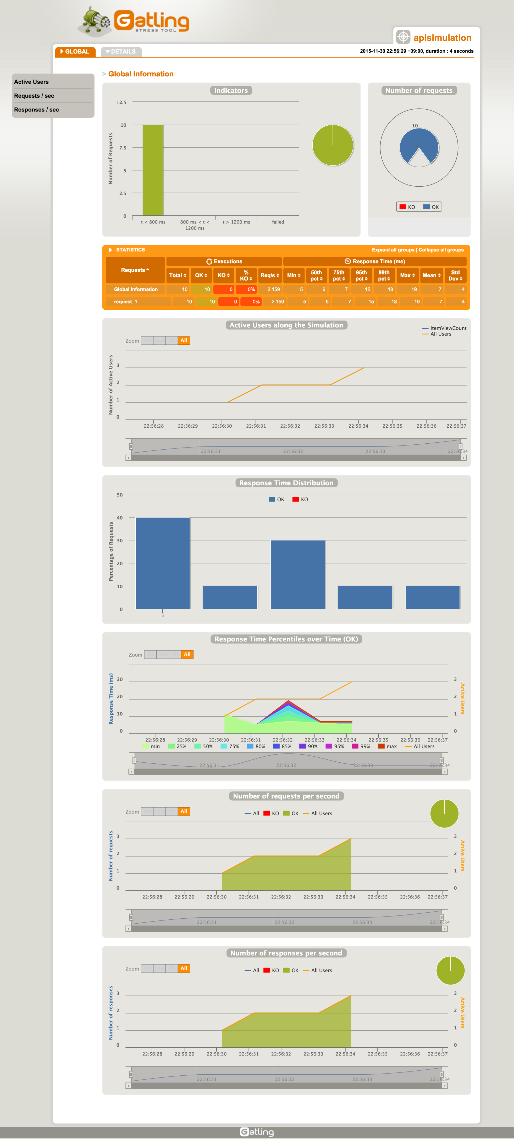 便利すぎる負荷試験テストツールGatlingの使い方~自力ソース編~ #Scala - Qiita