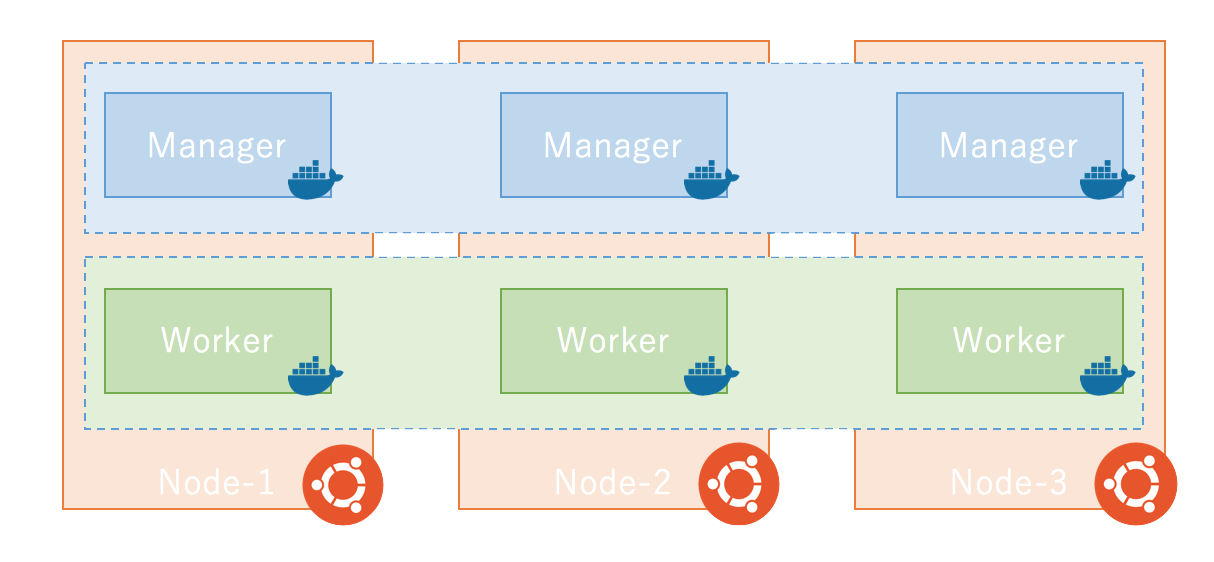 Proud Blog Ubuntuでdocker Swarmクラスタをセットアップする。