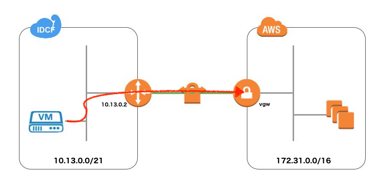 第4回 AWSとIDCFをVPN接続する - 最後の仕上げ編（全4回） #vpc - Qiita
