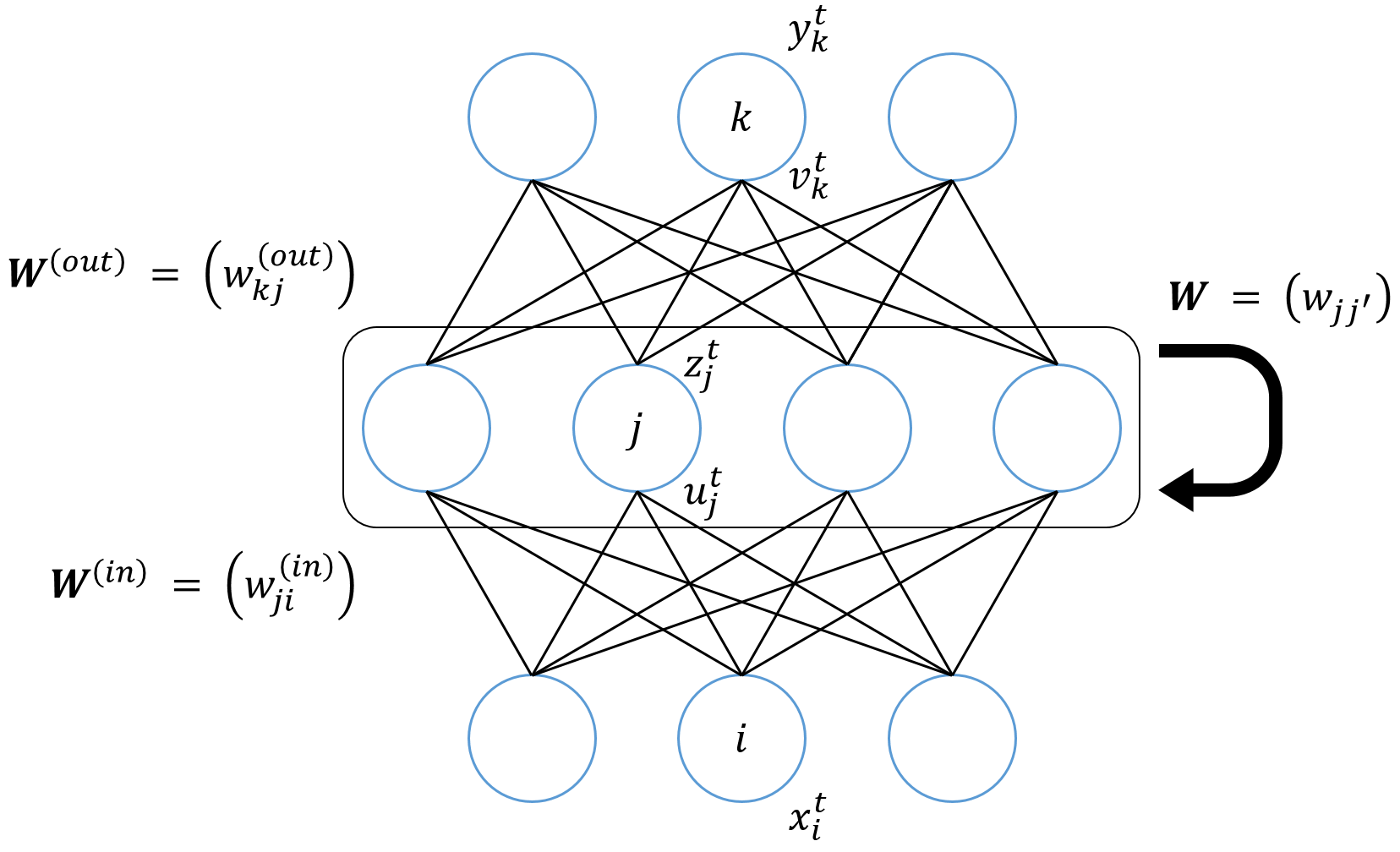 pythonでRNN実装 #Python - Qiita