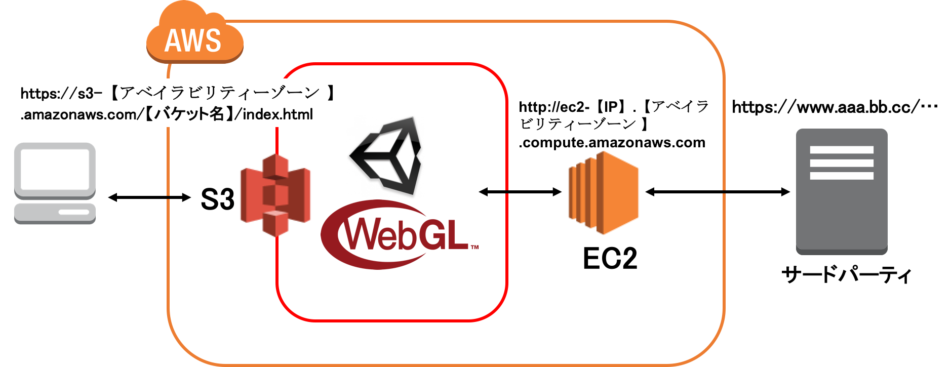 AWS S3を使ってUnity WebGLの開発で起こったこと。 #無料 - Qiita