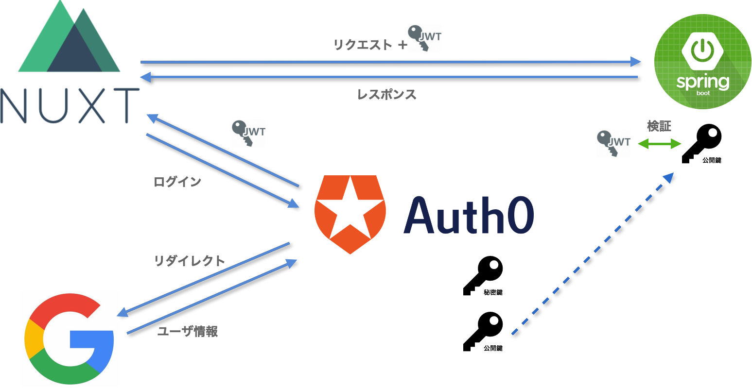 Nuxt.js + Auth0 + Spring Boot で作る認証付きSPA 【 vol.0 やりたいこと 】 #Vue.js - Qiita