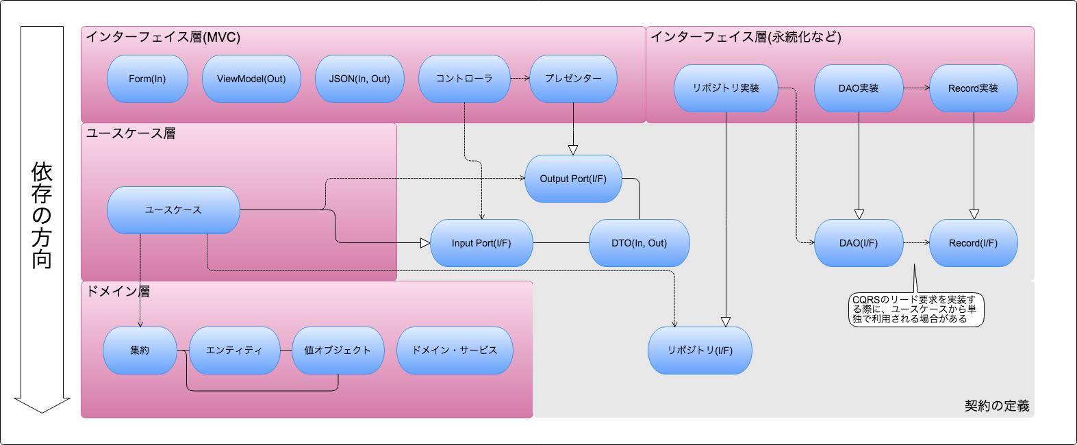 ドメインオブジェクトを中心としたClean Architecture のためのレイヤー構成 #DDD - Qiita