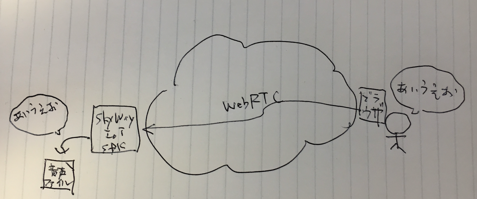 SkyWay IoT SDKで簡単に WebRTC サーバーサイドレコーディング作ってみる #gstreamer - Qiita
