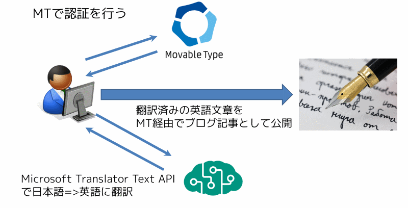 今度こそ英語でブログを書きたい！というあなたへ贈る。Microsoft Translator テキスト API + Movable Type で、自動英訳投稿アプリを作る ...