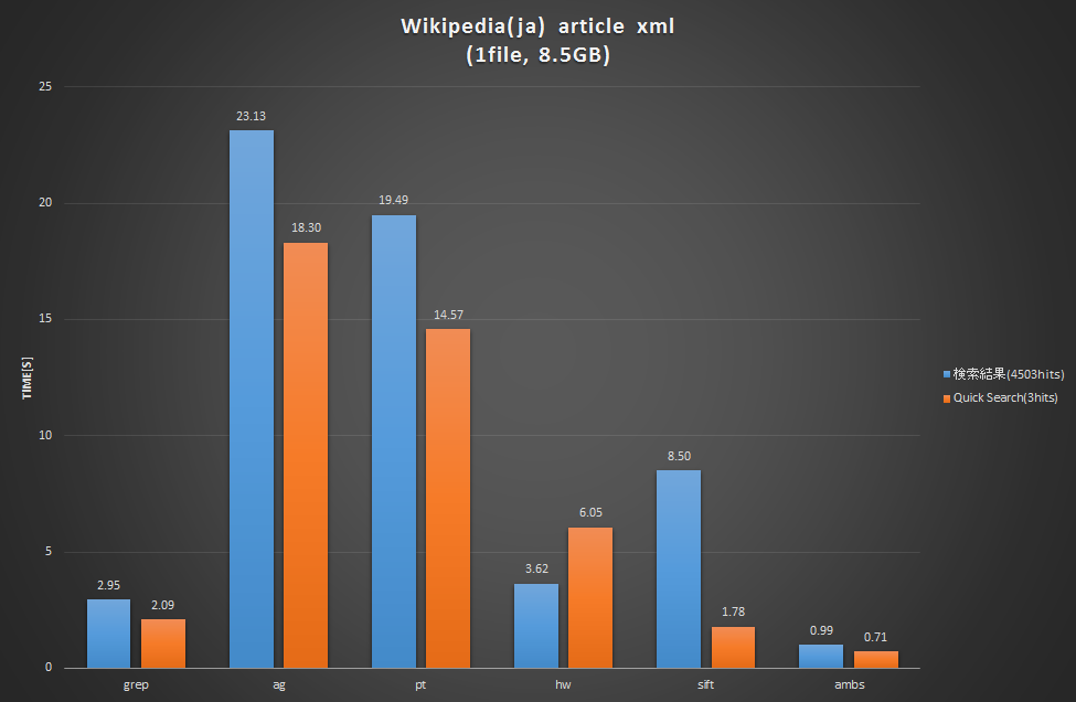 grep系ツール6種のベンチマークテスト #Linux - Qiita