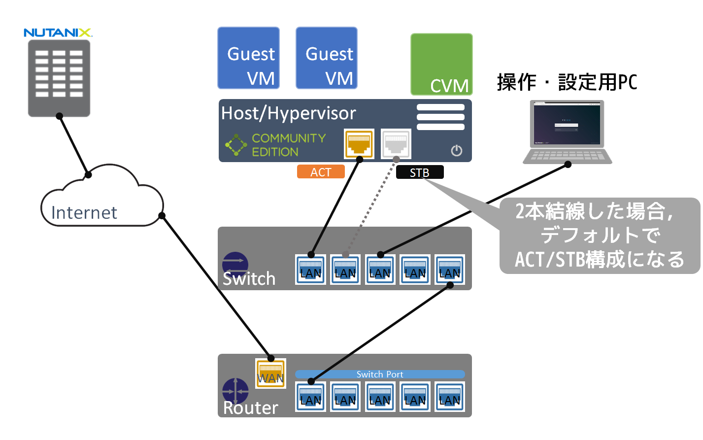 【2016年版】Nutanix CE再入門＋最新情報（その5：必要な機材や環境の準備-後編） #nutanix - Qiita