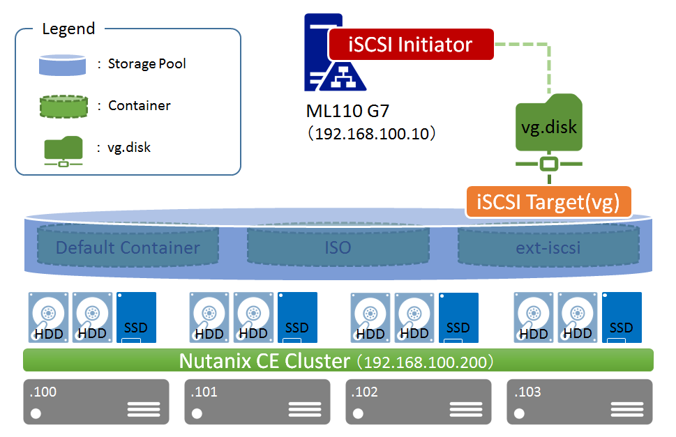 Nutanix Community Edition（ce-2015.11.05-stable）でiSCSIターゲットを試す #nutanix - Qiita