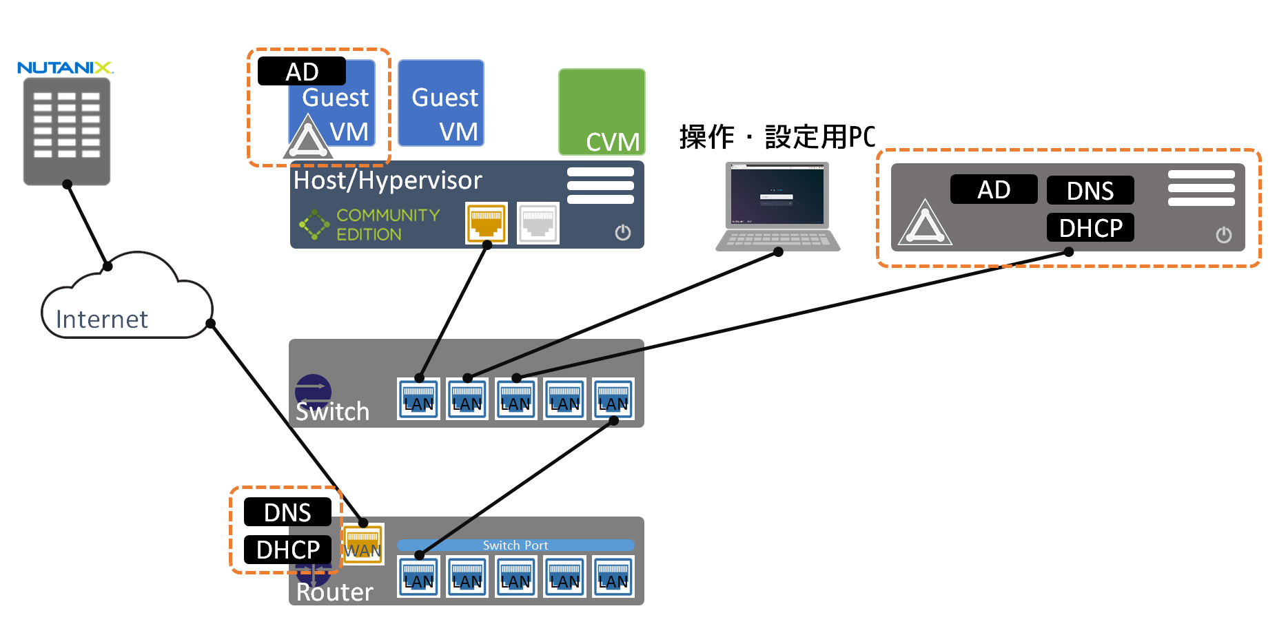 【2016年版】Nutanix CE再入門＋最新情報（その5：必要な機材や環境の準備-後編） #nutanix - Qiita