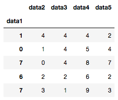 Pandas.DataFrameのインデックスを振り直す方法 | 備忘録 #Python - Qiita