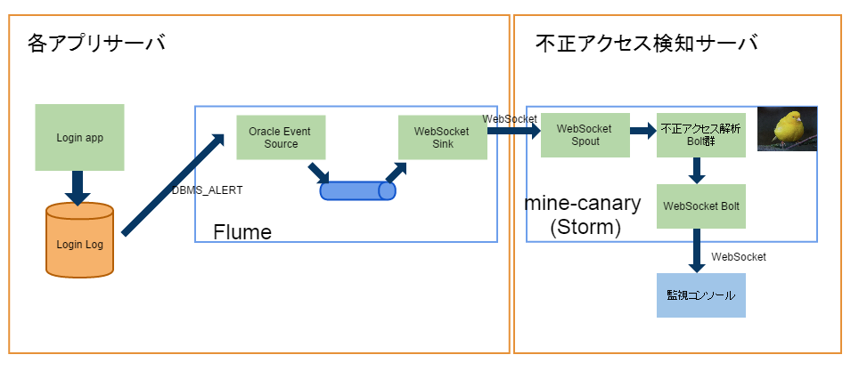 ログインログの収集と不正アクセス検知 Clojure Qiita