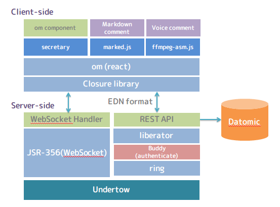 BackChannelingによるお手軽お仕事用チャット #Clojure - Qiita