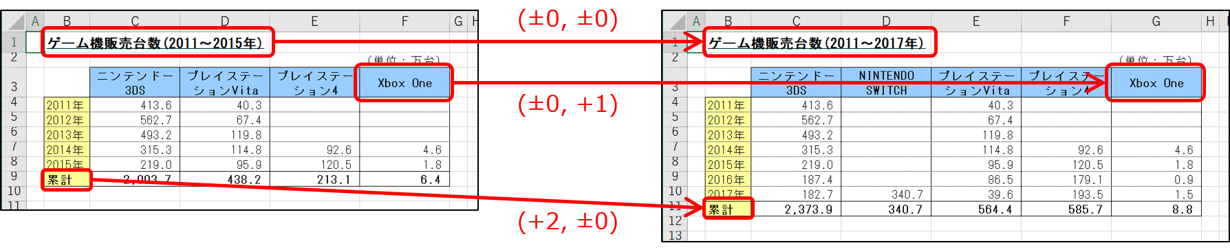 diffのアルゴリズム：Excel行・列の2次元diffを求める方法 #初心者 - Qiita