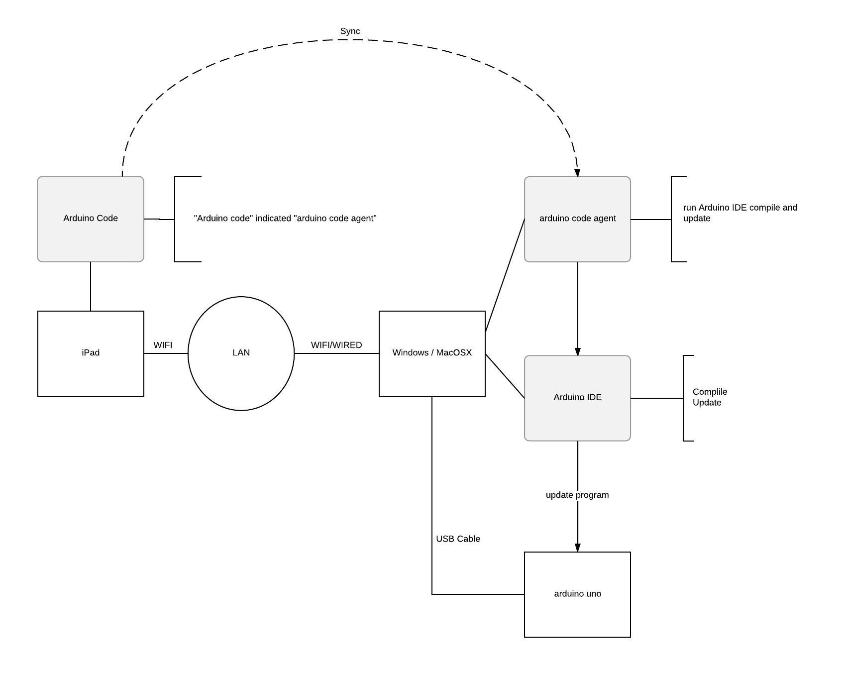 Arduino codeでipadからスケッチをコンパイルするさいのシステム構成。 #iPad - Qiita