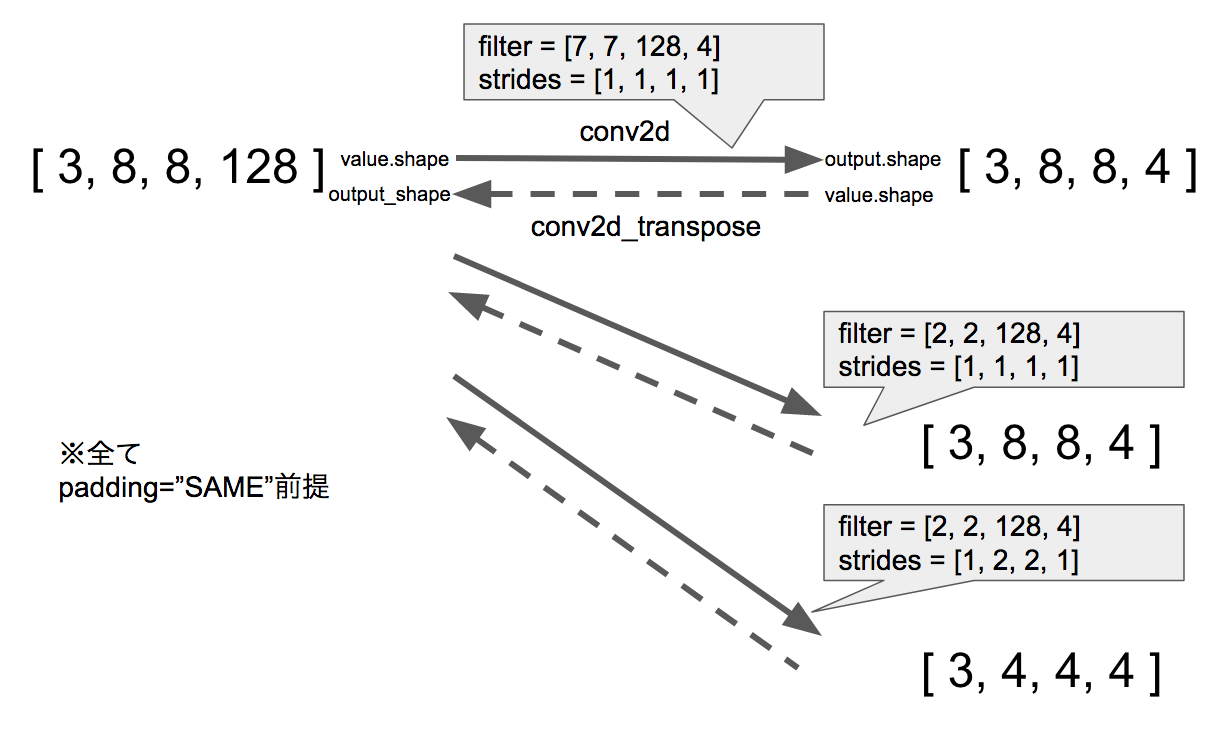 tensorflow.nn.conv2dとconv2d_transoposeのフィルタサイズの設定方法 #TensorFlow - Qiita