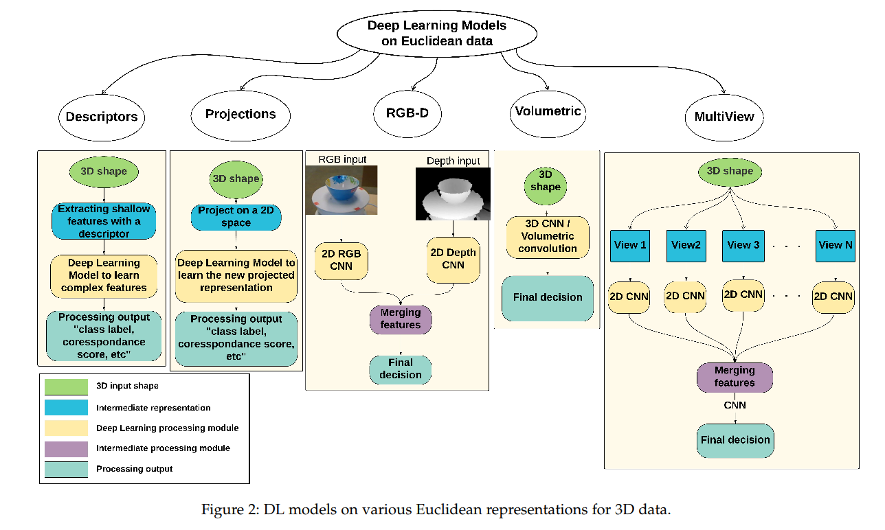 Deep Learning Advances on Different 3D Data Representations: A Survey #DeepLearning - Qiita