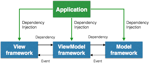 Dependency Injection in MVVM Architecture with ReactiveCocoa Part 2: プロジェクトの設定 #Swift - Qiita