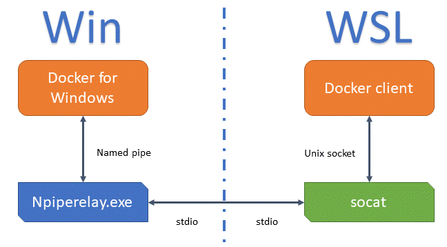 WSLから名前付きパイプ経由でDocker for Windowsに接続する方法 #Windows10 - Qiita