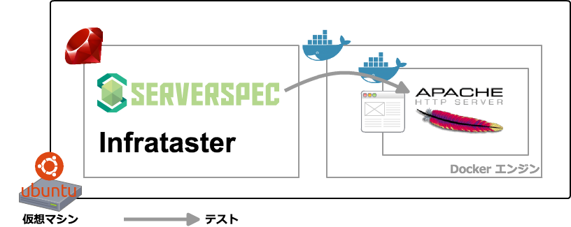 Serverspec ハンズオン資料（実践編） #serverspec - Qiita
