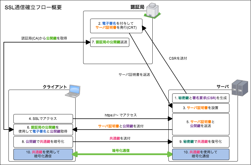 httpsだからというだけで安全？調べたら怖くなってきたSSLの話!？ #Linux - Qiita