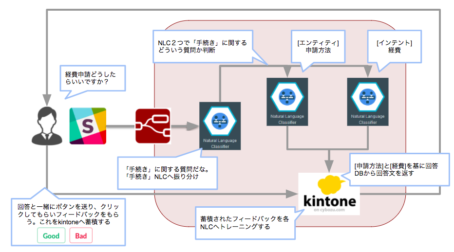 slack,node-red,watson(NLC),kintoneで自動応答システムを構築！ #Slack - Qiita