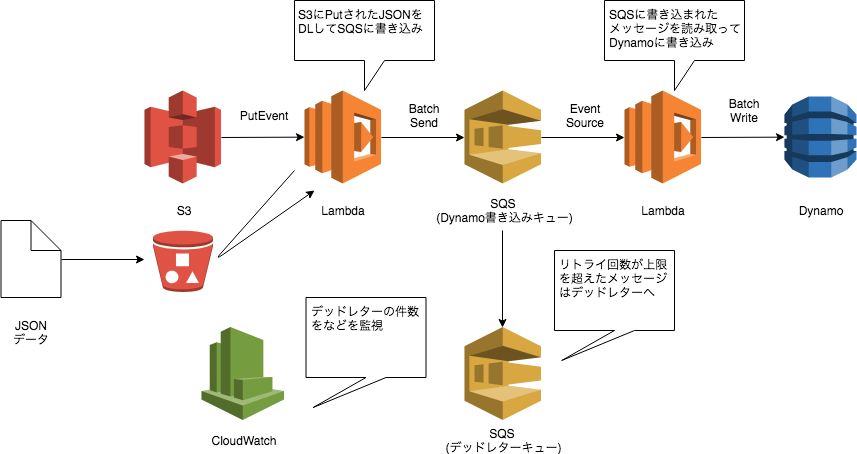 Dynamodbへのバッチ書き込みをsqsとlambdaを使ってサーバレスに実現する Aws Qiita 