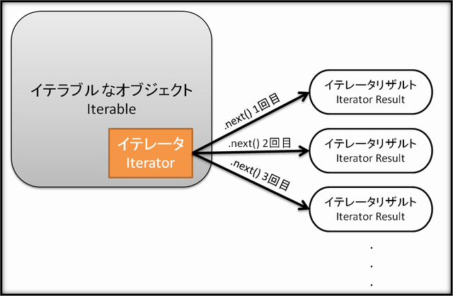 JavaScript の イテレータ を極める！ #ECMAScript - Qiita