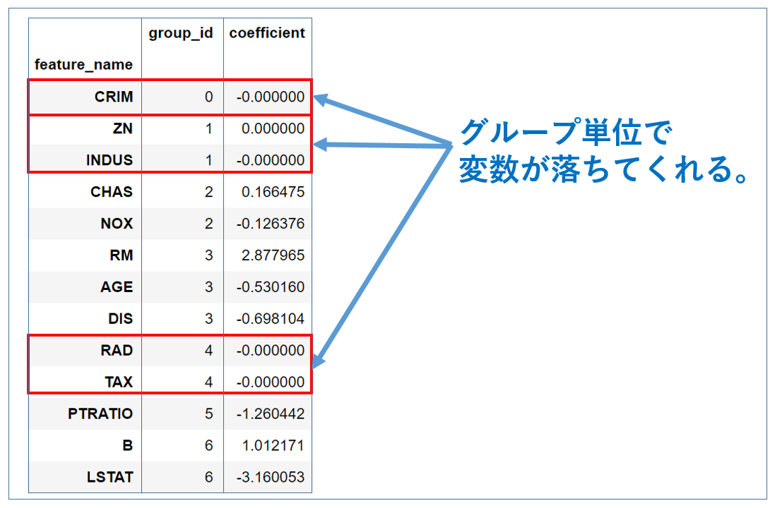 pythonではじめるGroup Lasso #Python - Qiita