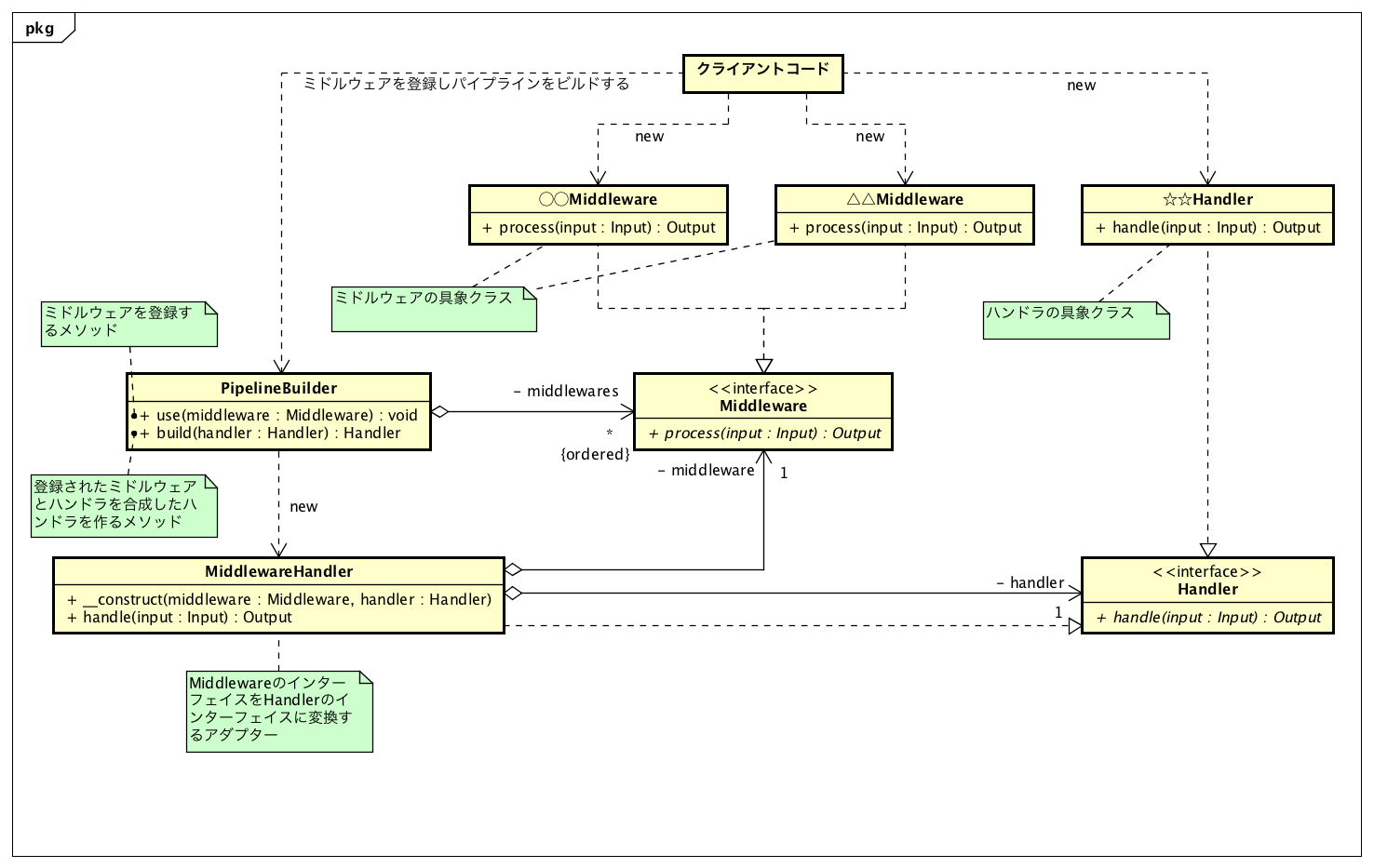 ️phpでmiddlewareパターンを実装する方法 Phpのデザインパターン Qiita 1369