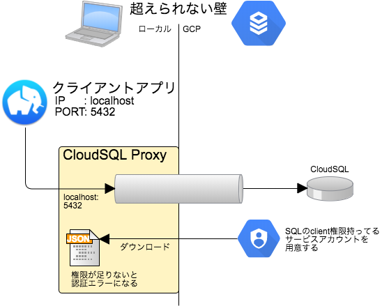 GCP移行でハマった10件総まとめ(GAE Rails+Postgres編) #GoogleCloud - Qiita
