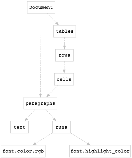 python-docxを使ってdocxファイルを書き換える #Python - Qiita