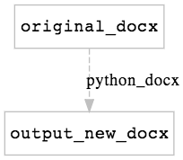 python-docxを使ってdocxファイルを書き換える #Python - Qiita
