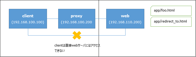 リバースプロキシ(ProxyPass,ProxyPassReverse)の動作を調べてみました。 #Linux - Qiita