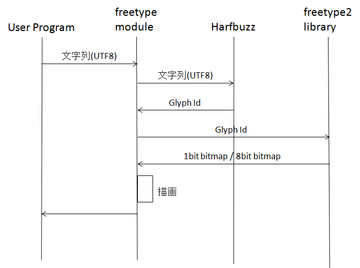 freetype対応したまとめを(Harfbuzzも足したい！） #OpenCV - Qiita