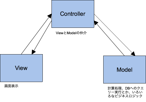 今からはじめるreactjs〜flux〜 Flux Qiita