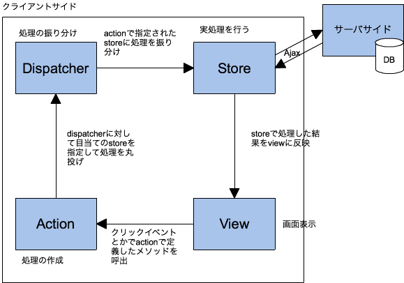 今からはじめるReact.js〜Flux〜 #flux - Qiita