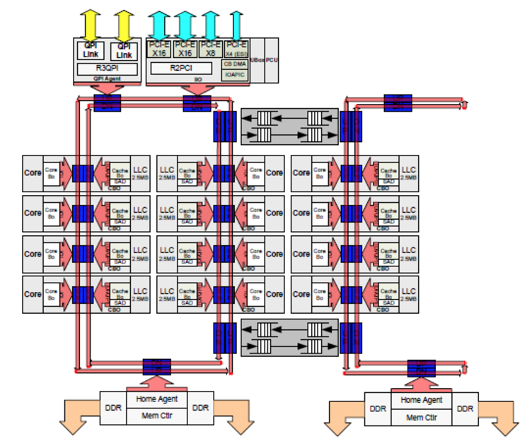 CPUを複数持つアーキテクチャNUMAとnumactlの説明 #サーバー - Qiita