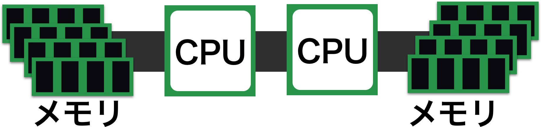 CPUを複数持つアーキテクチャNUMAとnumactlの説明 #サーバー - Qiita