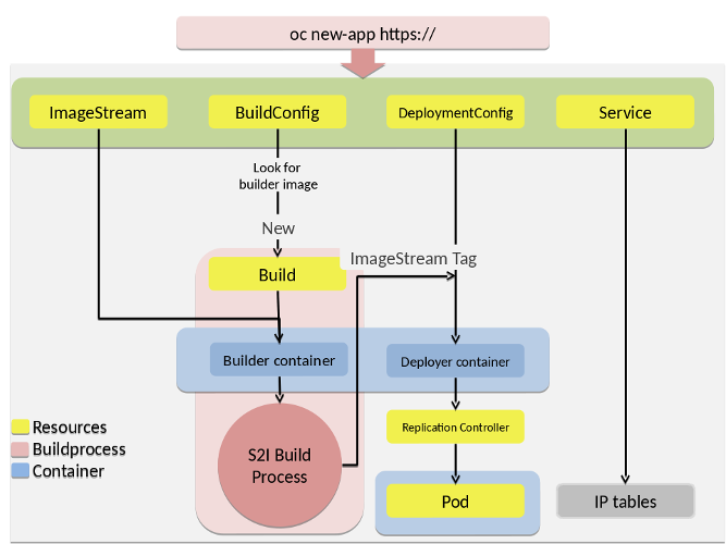 OpenShift v3 と source-to-image (s2i) #openshift - Qiita
