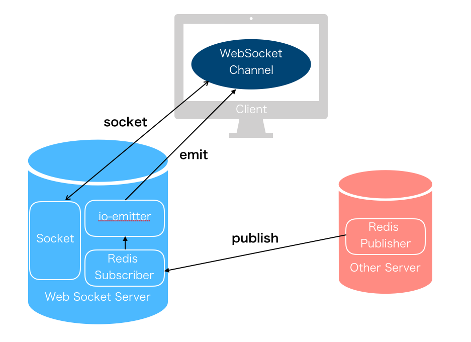 [Node] websocket + redis pub/subでサーバ発でclientに通知を送る #Node.js - Qiita