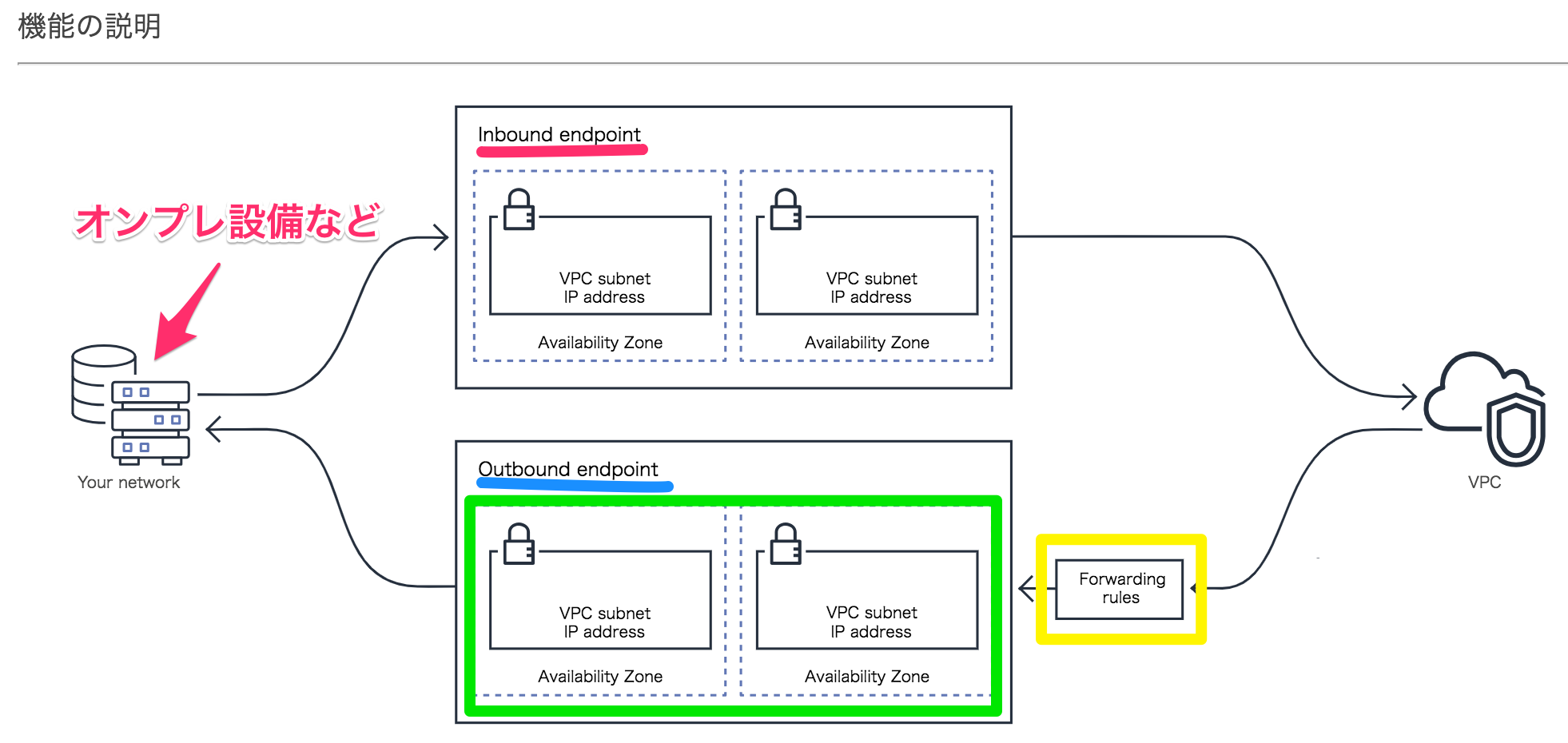 Route53 Resolverを試した #AWS - Qiita