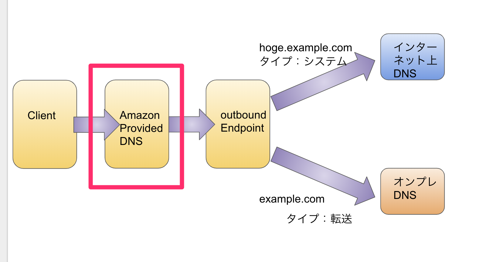 Route53 Resolverを試した #AWS - Qiita