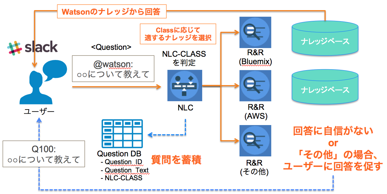 Watson NLCとR&Rを使って自動でナレッジ蓄積し質問応答するSlack botを作成してみた【Watson日本語版ハッカソン最優秀賞】 #node-red - Qiita